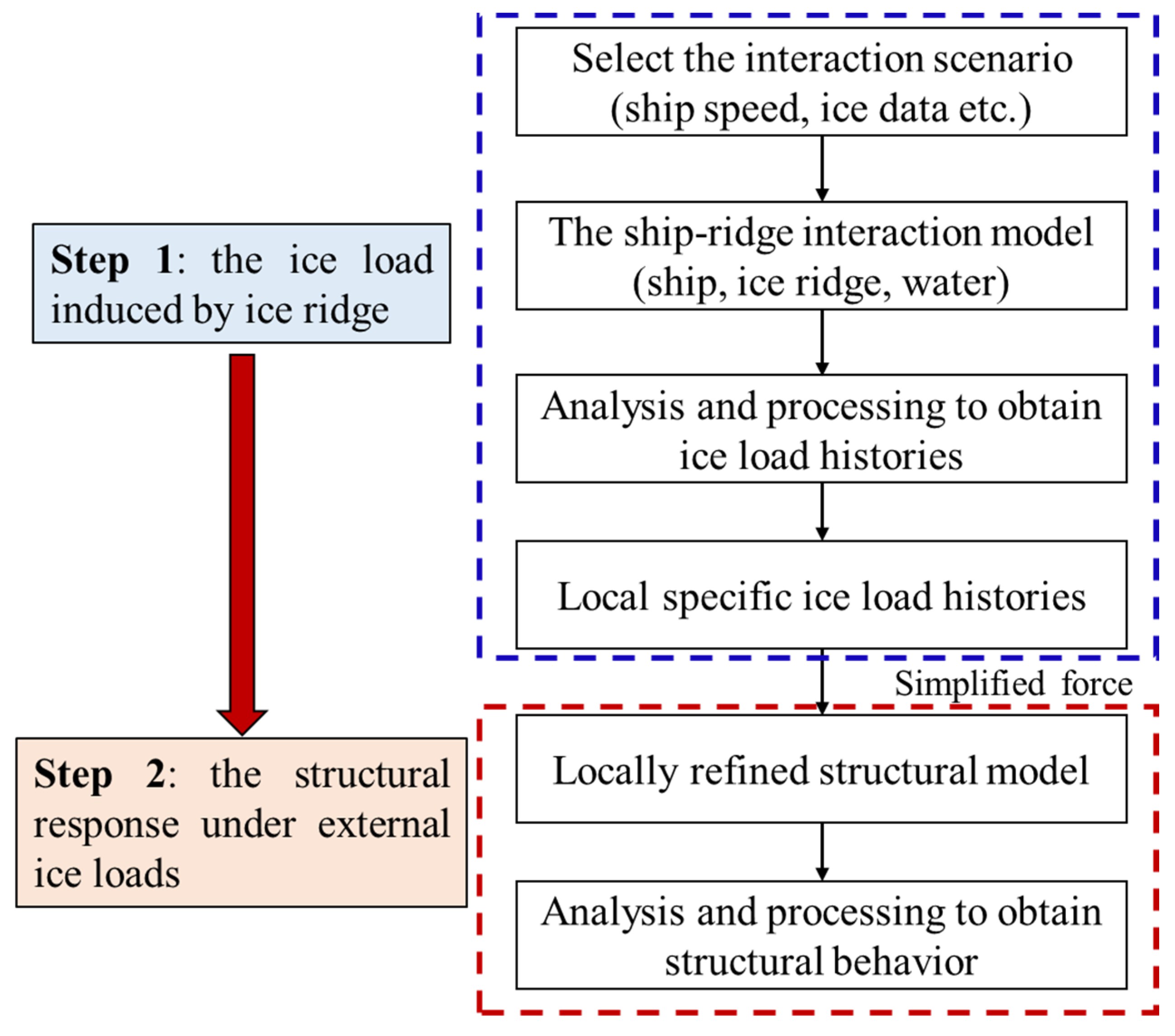 JMSE | Free Full-Text | A Framework for Structural Analysis of ...