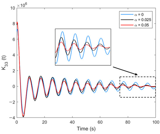 Dynamic Analysis of a Barge-Type Floating Wind Turbine Subjected to Failure of the Mooring System