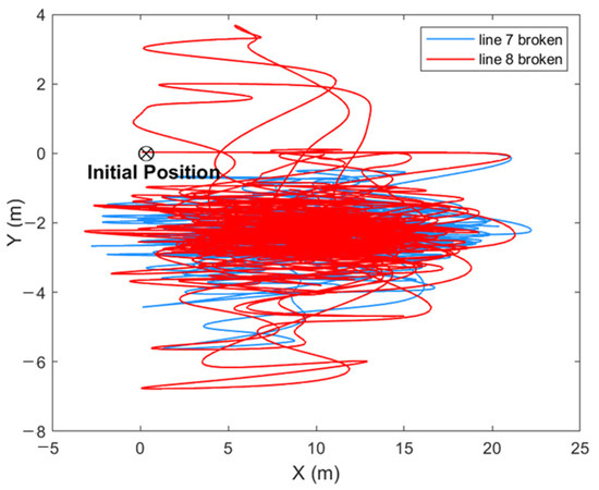 Dynamic Analysis of a Barge-Type Floating Wind Turbine Subjected to Failure of the Mooring System