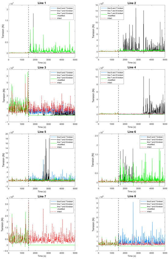 Dynamic Analysis of a Barge-Type Floating Wind Turbine Subjected to Failure of the Mooring System
