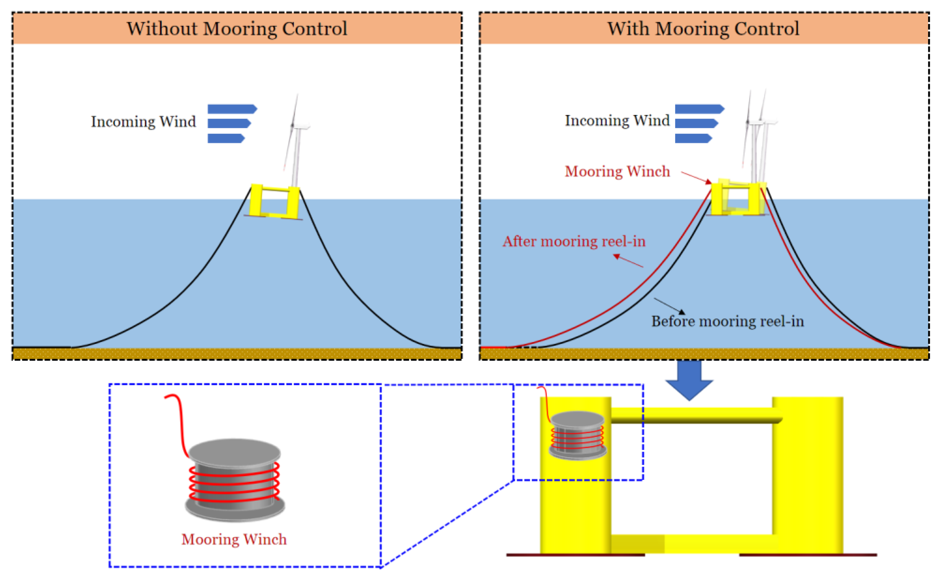 JMSE | Free Full-Text | Catenary Mooring Length Control for Motion Mitigation of Semi ...