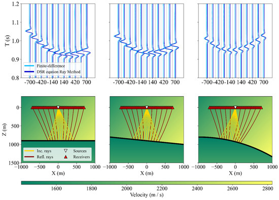 Asymptotic Ray Method for the Double Square Root Equation