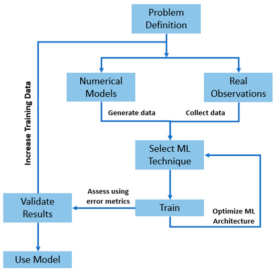 Machine Learning in Coastal Engineering: Applications, Challenges, and ...
