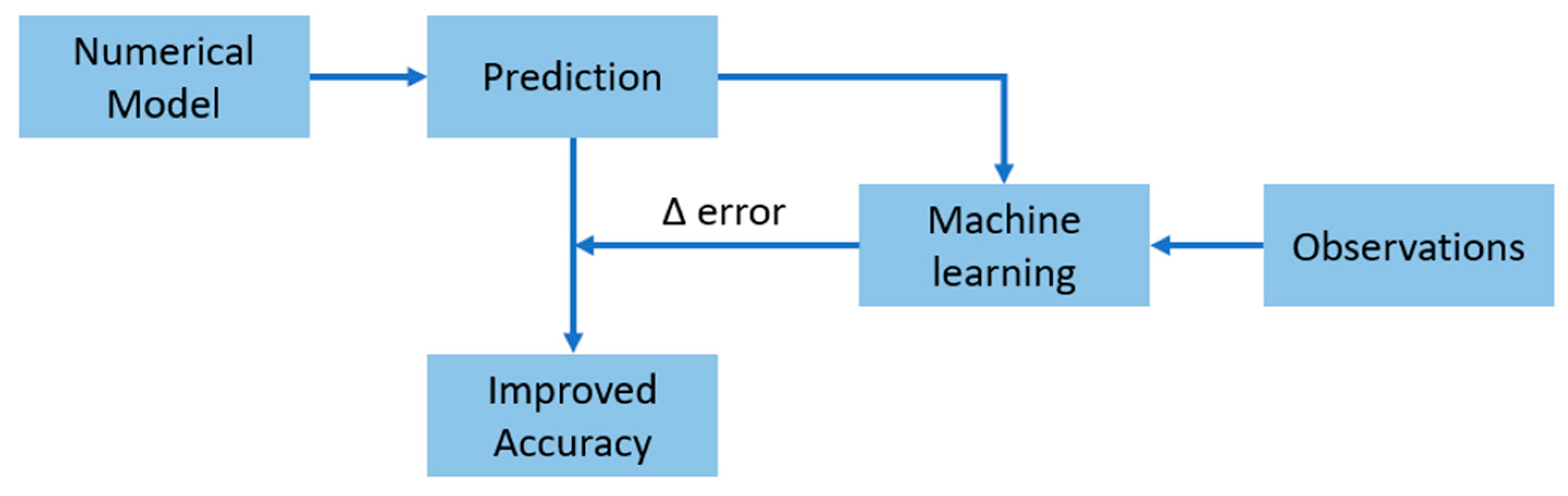 Machine Learning in Coastal Engineering: Applications, Challenges, and ...