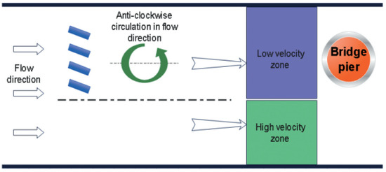 A Review and Design Principle of Fixed-Bottom Foundation Scour ...