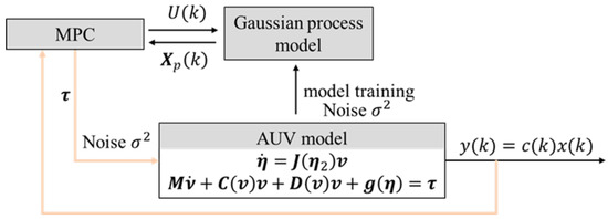 A Gaussian-Process-Based Model Predictive Control Approach for Trajectory Tracking and Obstacle ...
