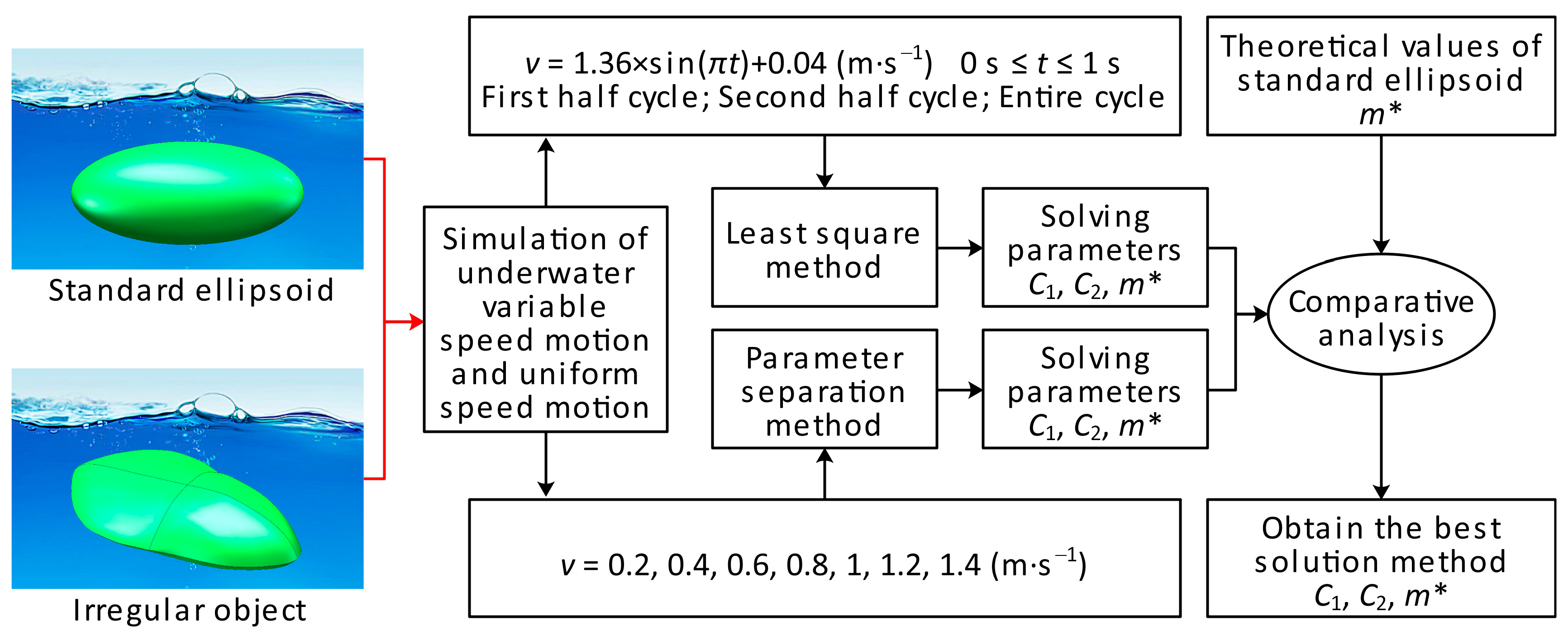 JMSE | Free Full-Text | Numerical Simulation and Analysis of Added Mass for the Underwater ...