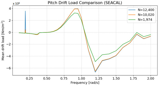 Towing Analysis and Validation of a Fully Assembled Floating Offshore ...