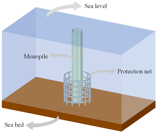 JMSE | Free Full-Text | Numerical Investigation of Local Scour ...