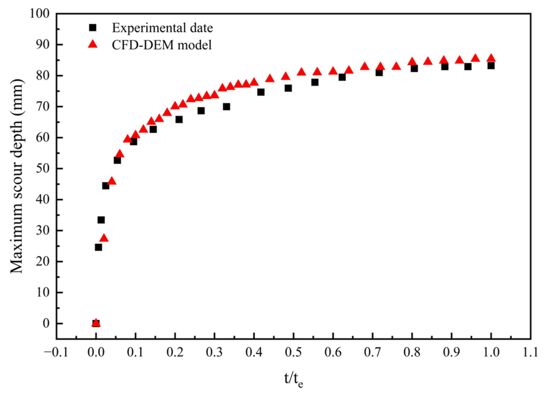 JMSE | Free Full-Text | Numerical Investigation of Local Scour Protection around the Foundation ...