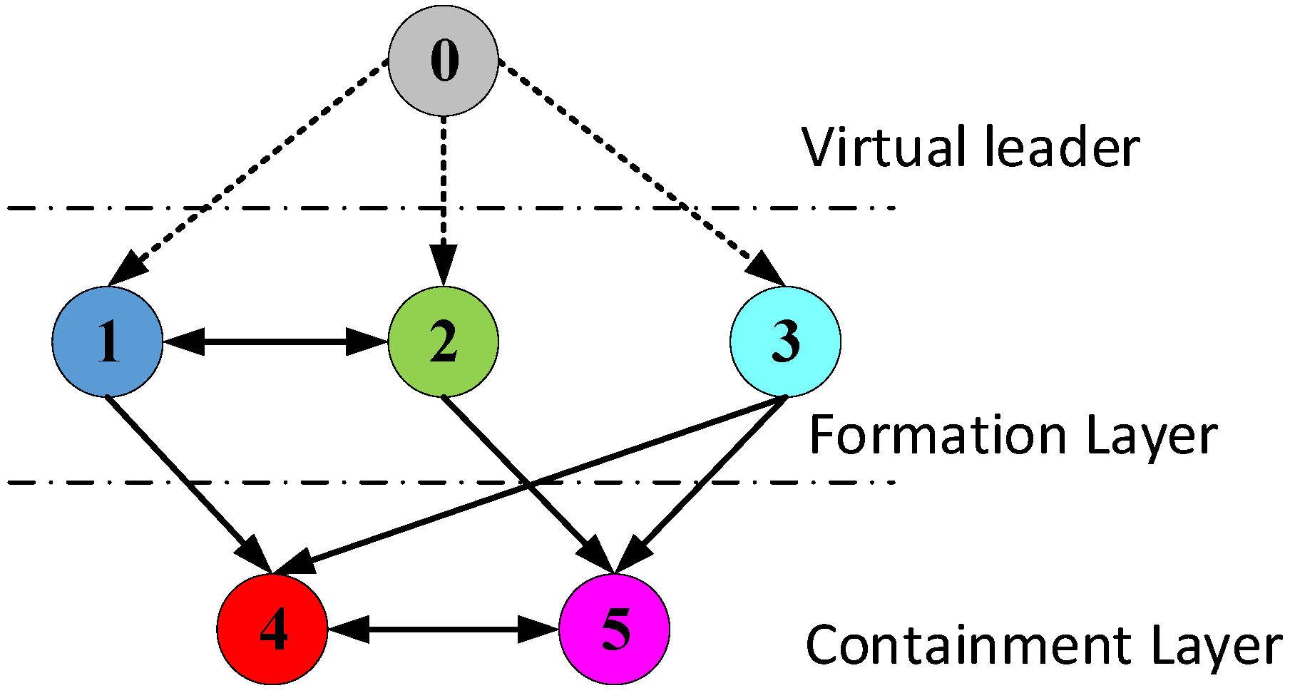 Distributed Formation–Containment Tracking Control for Multi-Hovercraft Systems with Compound ...