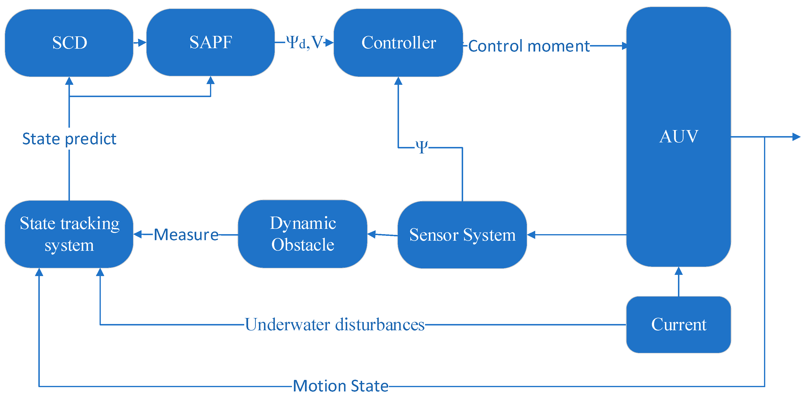 An Obstacle Avoidance Strategy for AUV Based on State-Tracking Collision Detection and Improved ...