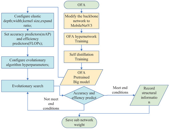 JMSE | Free Full-Text | A Lightweight Model of Underwater Object Detection Based on YOLOv8n for ...