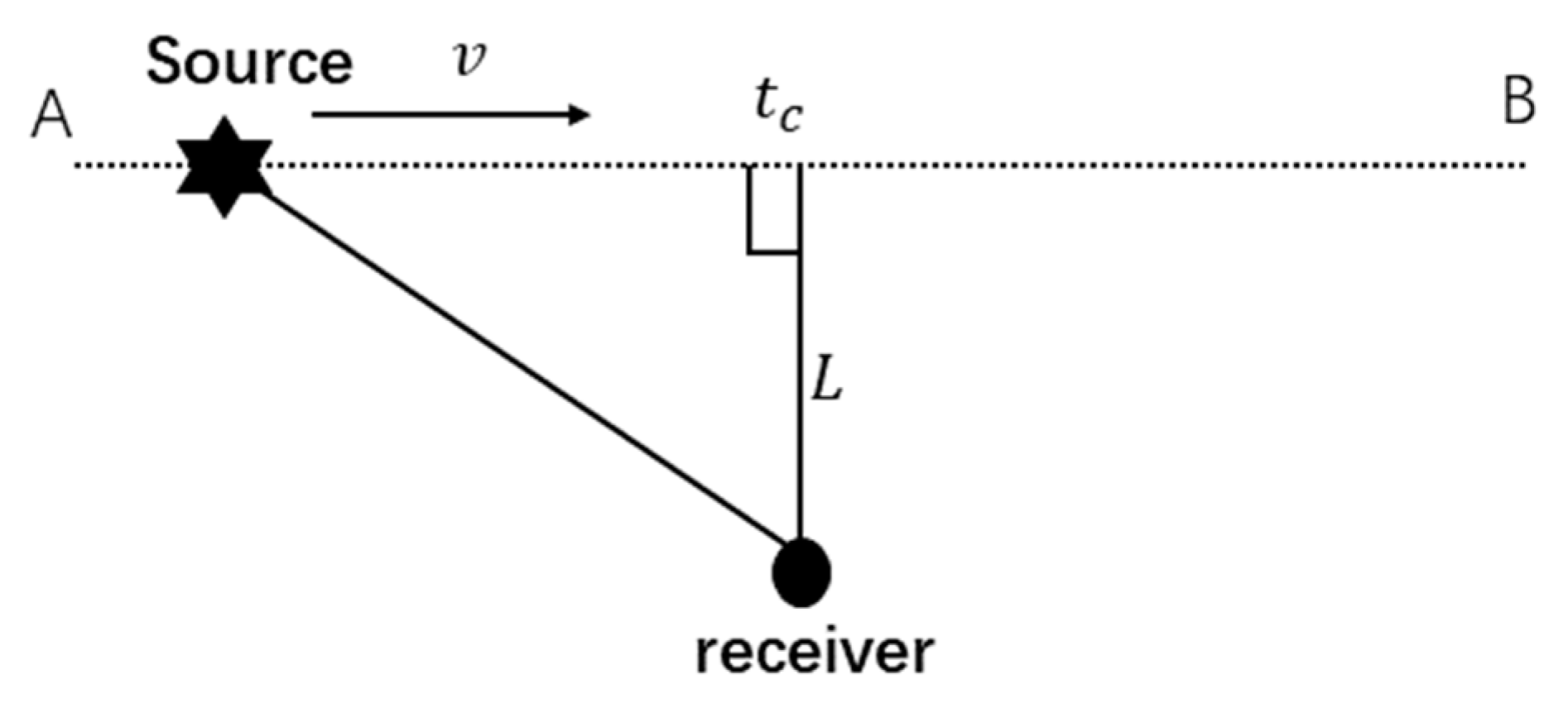 An Underwater Localization Algorithm for Airborne Moving Sound Sources Using Doppler Warping ...