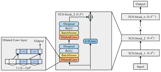 Multivariate USV Motion Prediction Method Based on a Temporal Attention Weighted TCN-Bi-LSTM Model