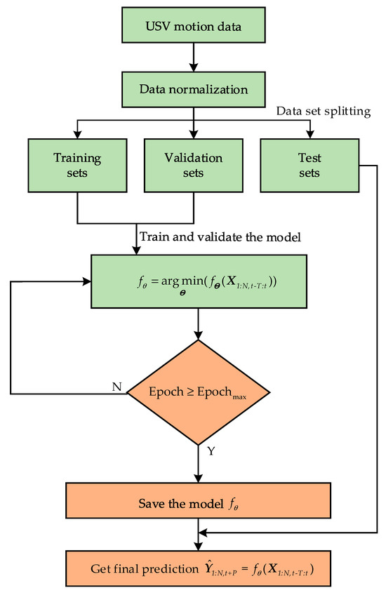 Multivariate USV Motion Prediction Method Based on a Temporal Attention ...