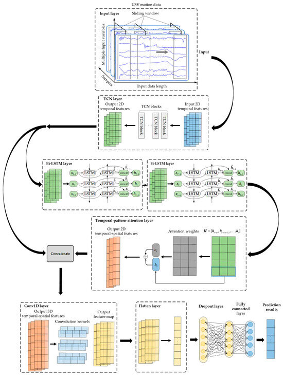 Multivariate USV Motion Prediction Method Based on a Temporal Attention Weighted TCN-Bi-LSTM Model
