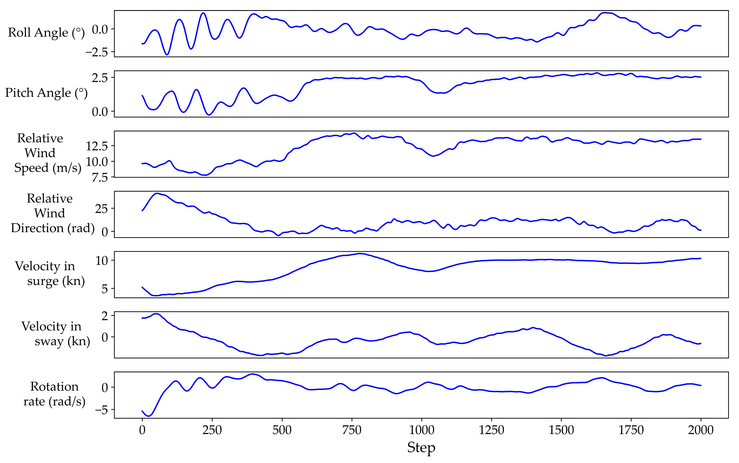 Multivariate USV Motion Prediction Method Based on a Temporal Attention ...