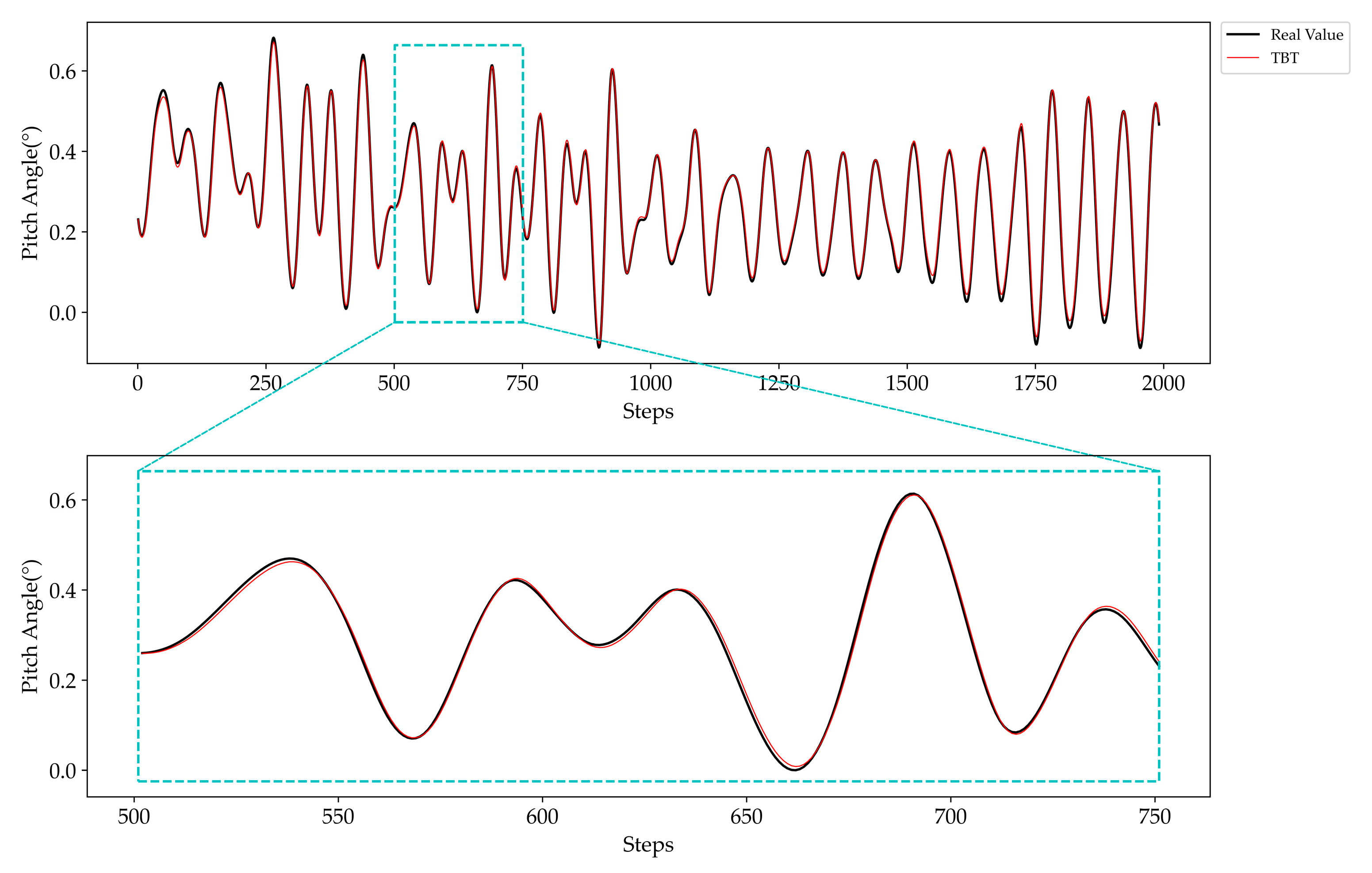 Multivariate USV Motion Prediction Method Based on a Temporal Attention Weighted TCN-Bi-LSTM Model