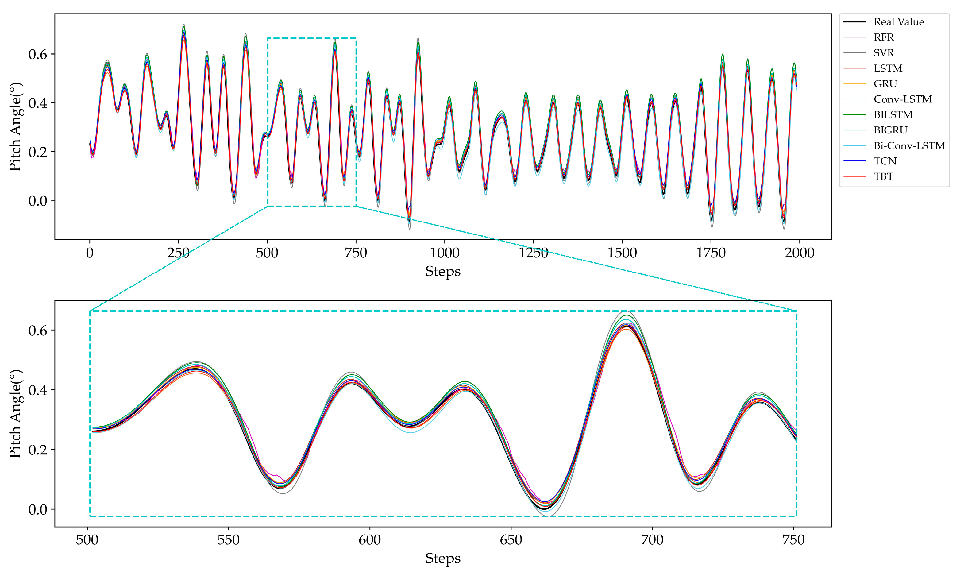 Multivariate USV Motion Prediction Method Based on a Temporal Attention ...