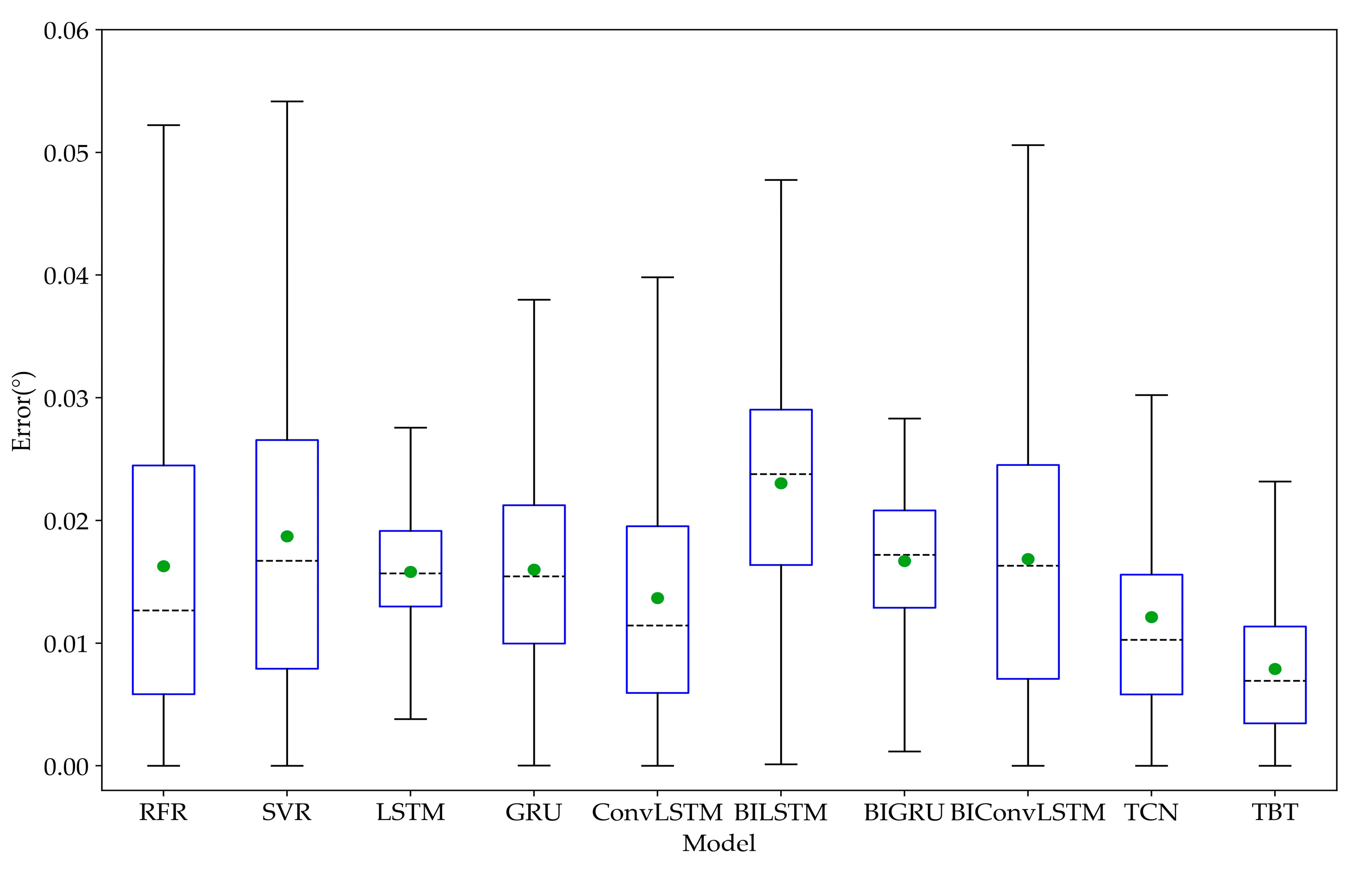 Multivariate USV Motion Prediction Method Based on a Temporal Attention Weighted TCN-Bi-LSTM Model