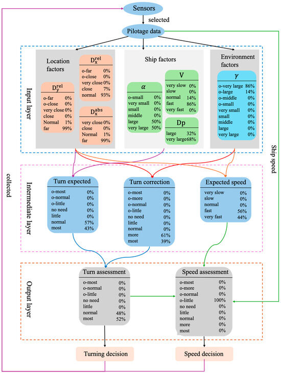 Fuzzy Logic-Based Decision-Making Method for Ultra-Large Ship Berthing ...