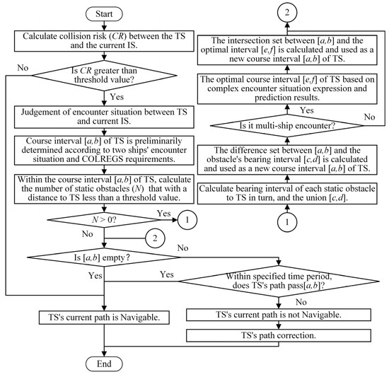 Local Path Planning Method for Unmanned Ship Based on Encounter Situation Inference and COLREGS ...