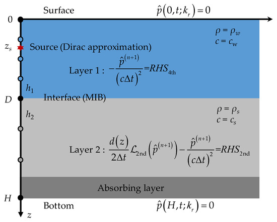 A Time-Domain Wavenumber Integration Model for Underwater Acoustics Based on the High-Order ...
