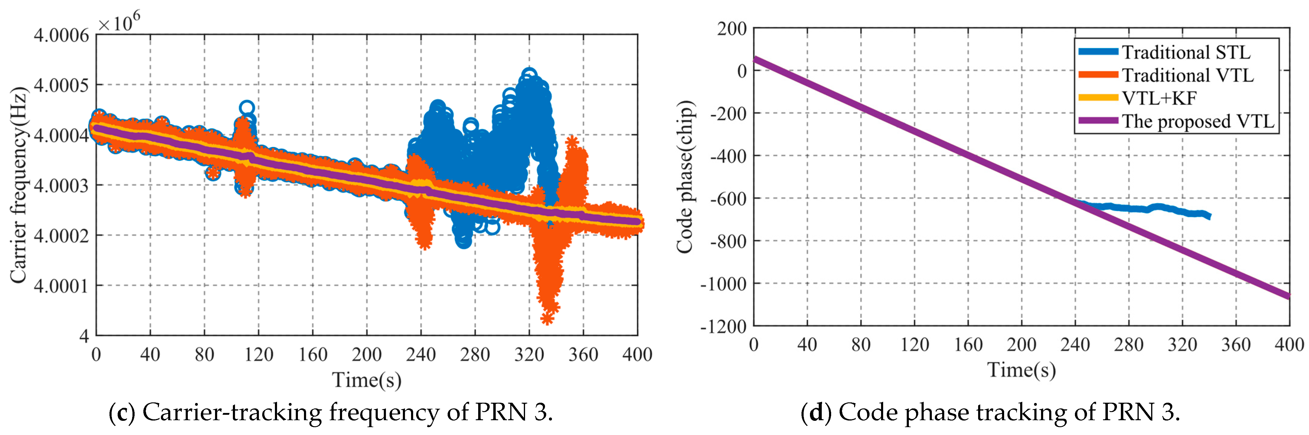 A Robust Vector Tracking Loop Based On Kf And Rts Smoothing For Shipborne Navigation