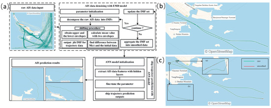 Artificial Intelligence in Ship Trajectory Prediction
