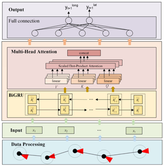 Artificial Intelligence in Ship Trajectory Prediction
