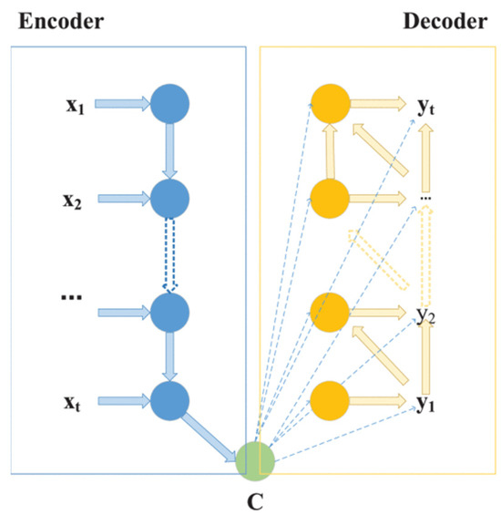 Artificial Intelligence in Ship Trajectory Prediction