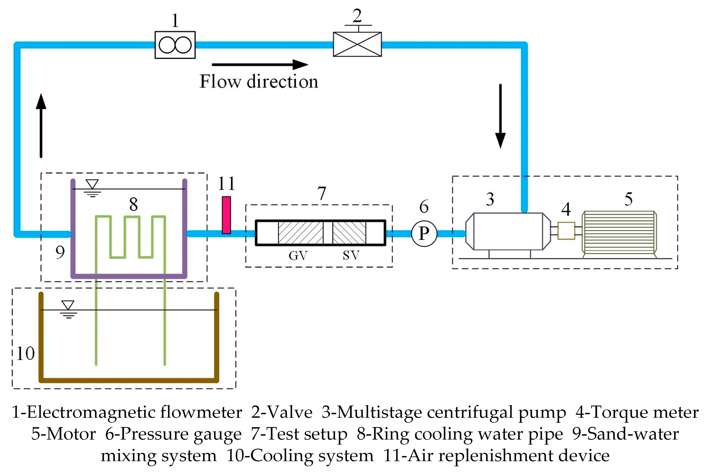 Design and Study of a Sediment Erosion Test Device for a Single-Flow ...