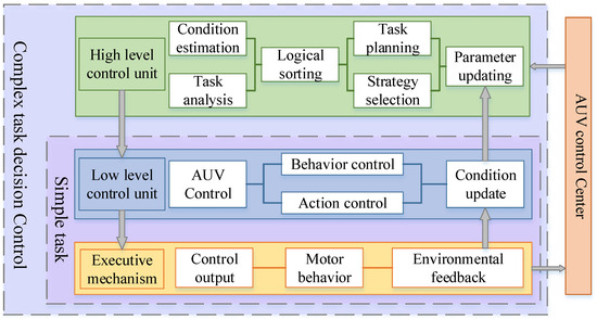 Enhancing Autonomous Underwater Vehicle Decision Making through ...