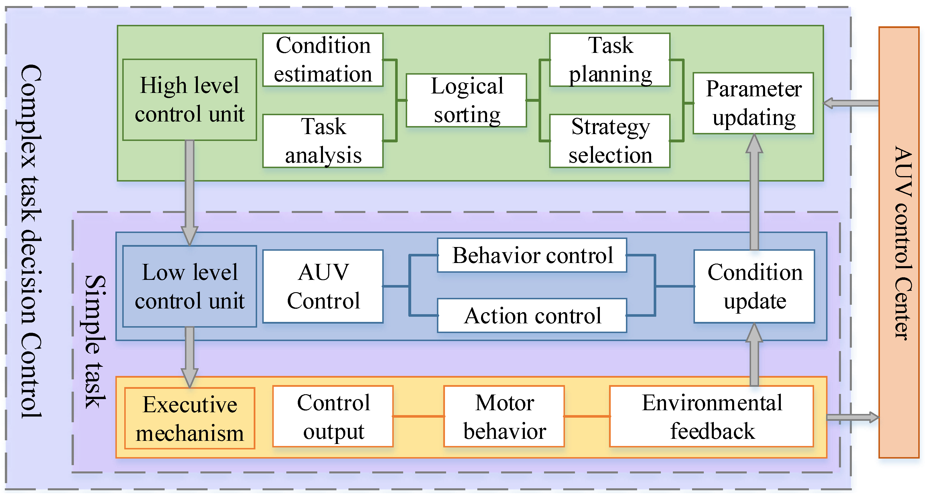 Enhancing Autonomous Underwater Vehicle Decision Making through Intelligent Task Planning and ...