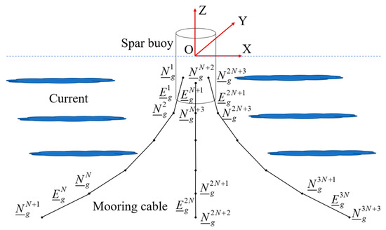 Dynamic Analysis of a Moored Spar Platform in a Uniform Current: Fluid ...