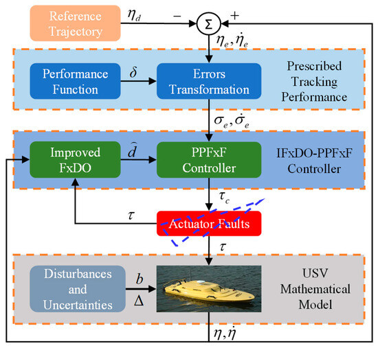 JMSE | Free Full-Text | Robust Fixed-Time Fault-Tolerant Control for USV with Prescribed ...