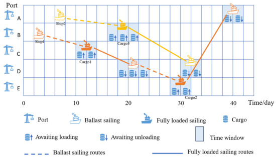JMSE | Free Full-Text | ETE-SRSP: An Enhanced Optimization of Tramp Ship Routing and Scheduling