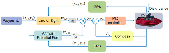 Design and Testing of an Autonomous Navigation Unmanned Surface Vehicle ...