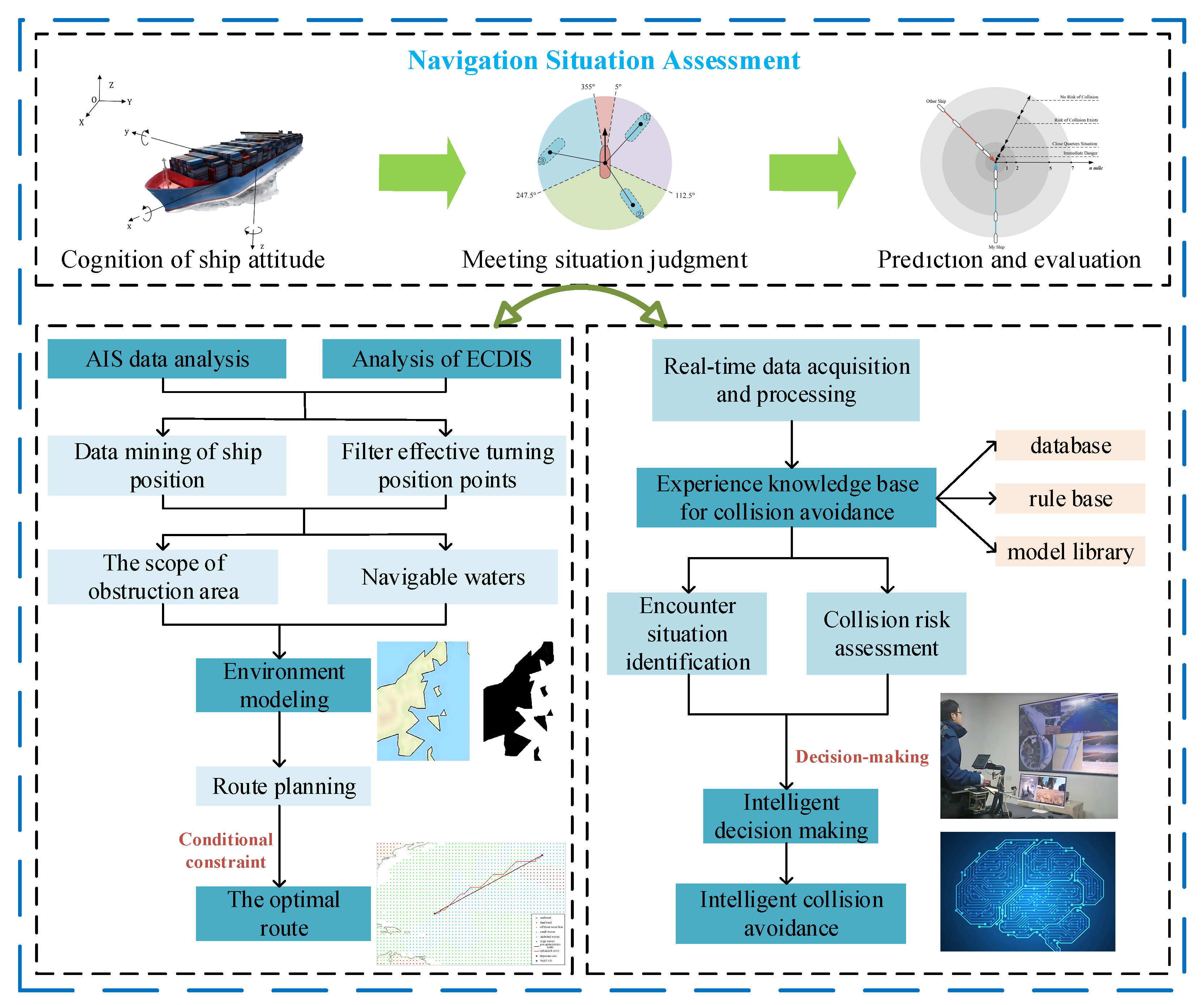 JMSE | Free Full-Text | The Analysis of Intelligent Functions Required for Inland Ships