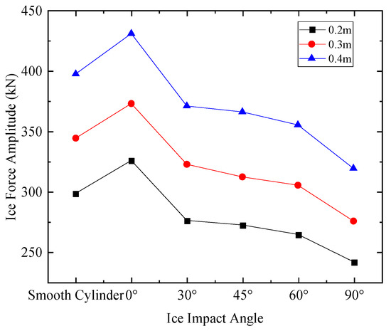 JMSE | Free Full-Text | Numerical Simulation of Extreme Ice Loads on Complex Pile Legs of ...