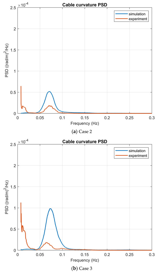 Experimental and Numerical Study of Suspended Inter-Array Cable ...