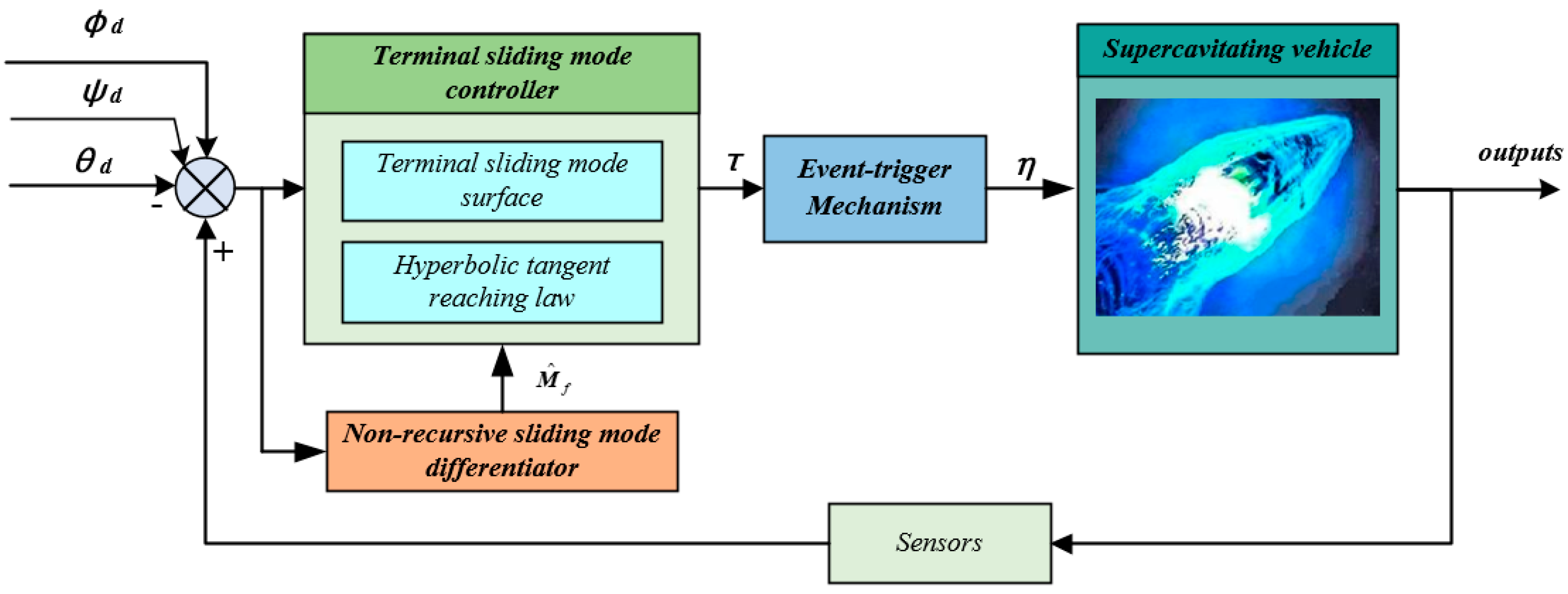 Event-Triggered Supercavitating Vehicle Terminal Sliding Mode Control Based on Non-Recursive ...