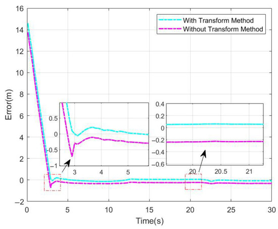State-Transform MPC-SMC-Based Trajectory Tracking Control of Cross ...