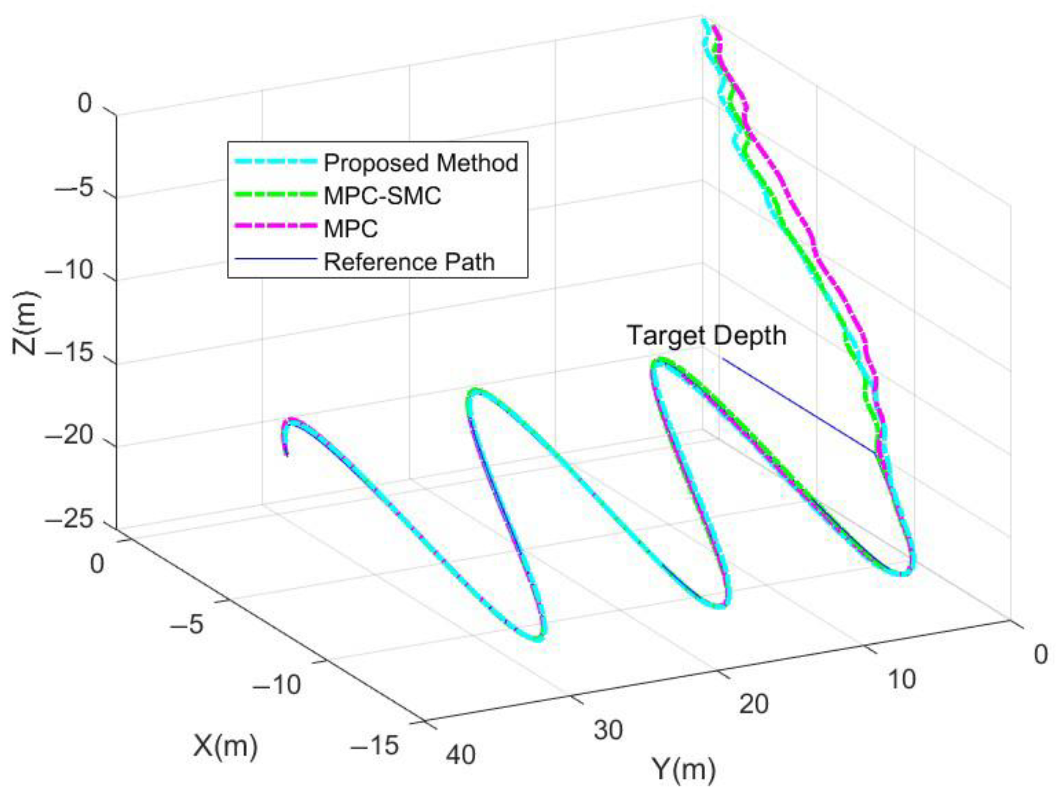State-Transform MPC-SMC-Based Trajectory Tracking Control of Cross ...