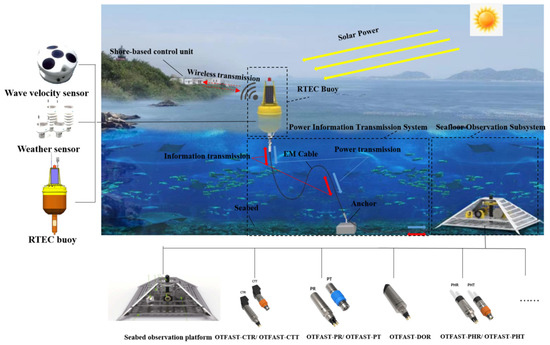 Design and Analysis of a Buoy-Based Cable Seafloor Observatory System ...