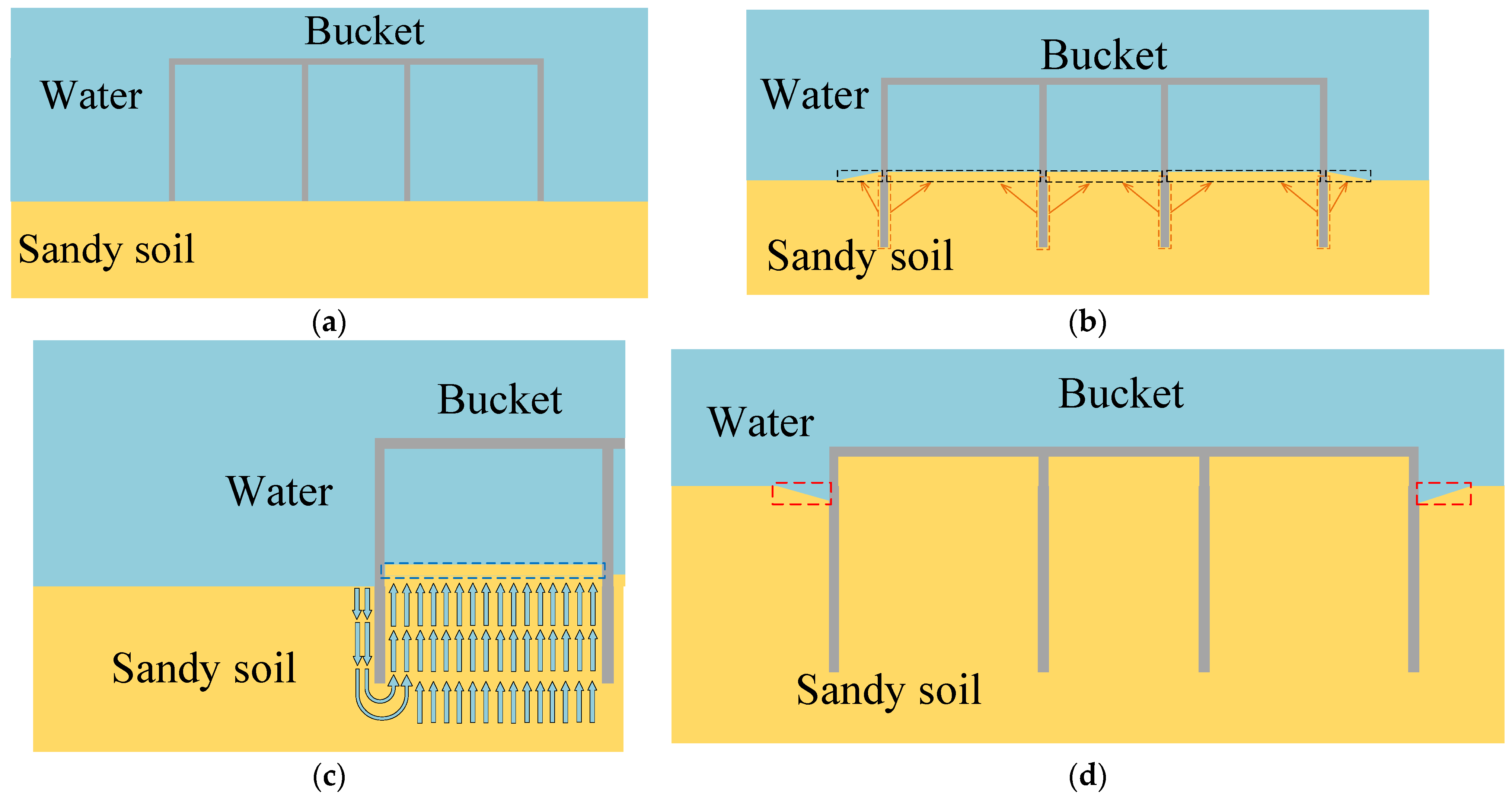 Penetration Characteristics of Mono-Column Composite Bucket Foundation ...