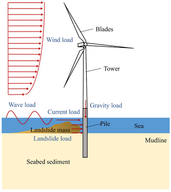 JMSE | Free Full-Text | Numerical Investigation into the Stability of ...