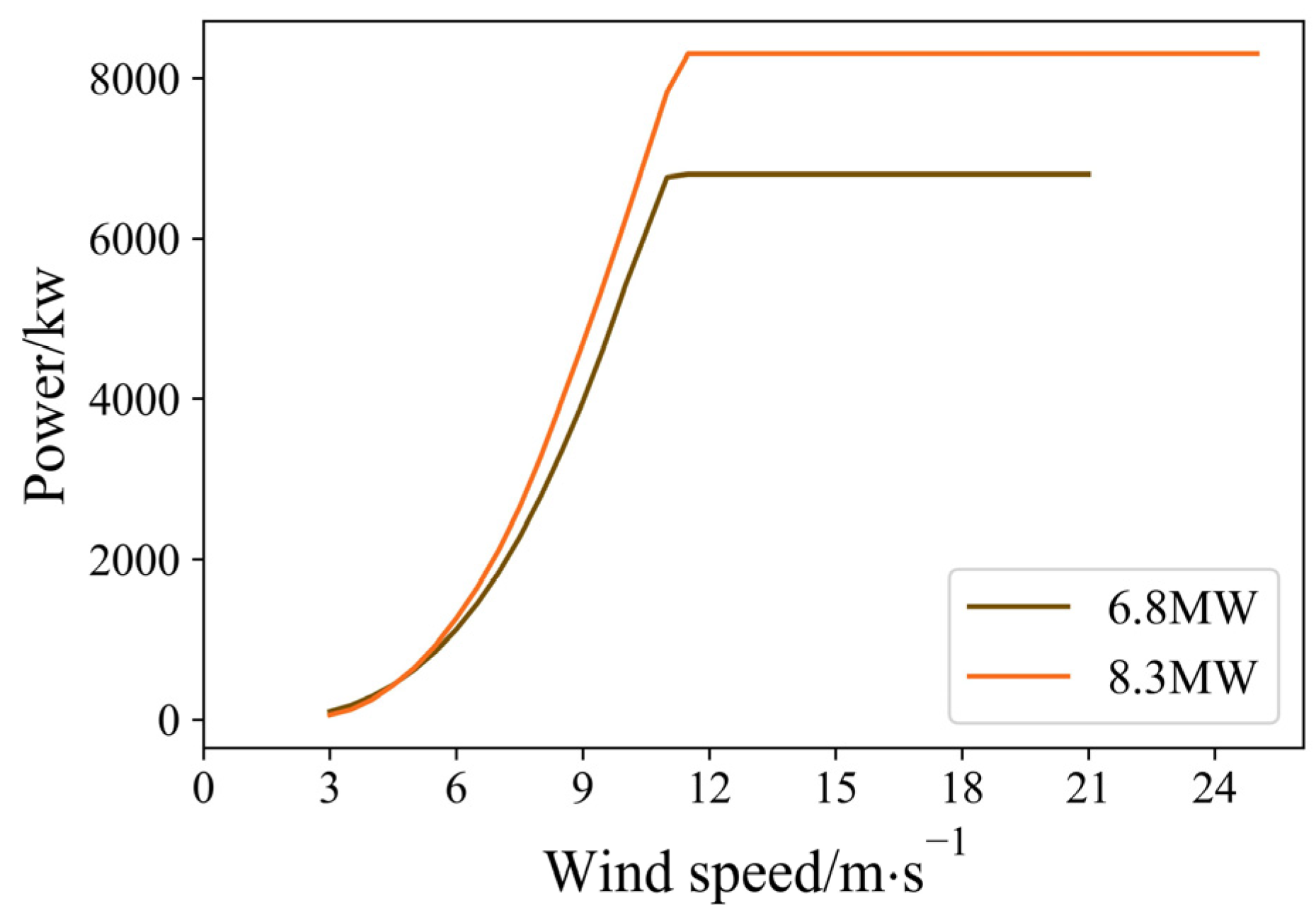 Multistep Forecasting Method for Offshore Wind Turbine Power Based on ...
