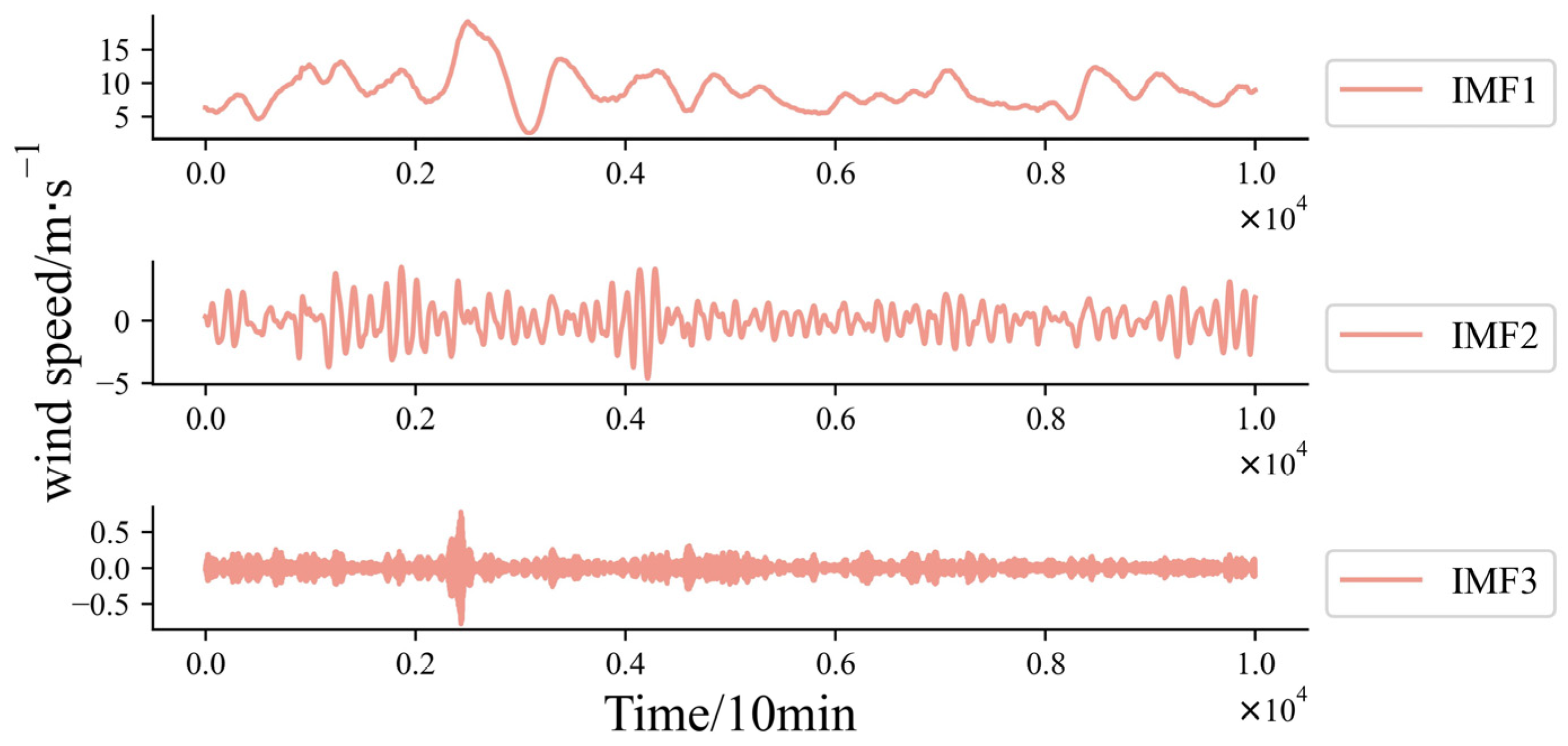 Multistep Forecasting Method for Offshore Wind Turbine Power Based on ...